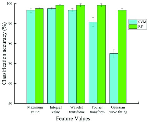 Recognition Results Of Support Vector Machine Svm And Random Forest