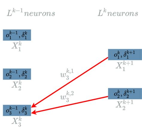 The Linear Layer Deep Learning Machinery