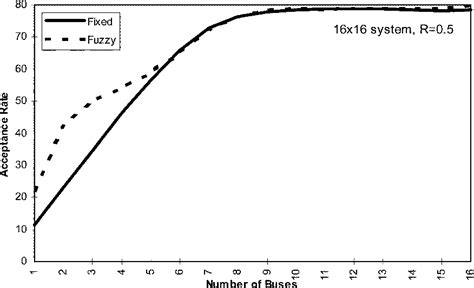 Figure 1 From Fuzzy Logic Arbiters For Multiple Bus Multiprocessor Systems Semantic Scholar