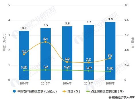 2019年中国农产品流通行业市场现状及发展趋势分析 农产品绿色物流将成为新增长点前瞻趋势 前瞻产业研究院