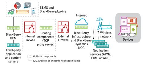 Blackberry Uem Architecture