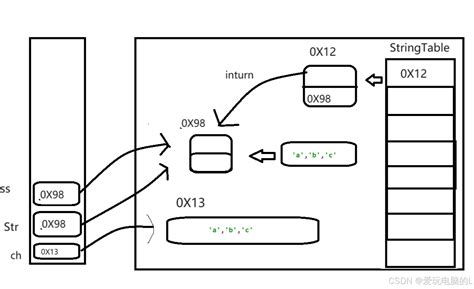 Java 字符串常量池java 常量池 Csdn博客 Java 字符串常量池java 常量池 Csdn博客
