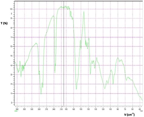 Ir Spectrum Of The Hexane Fraction C Icaco L Download Scientific