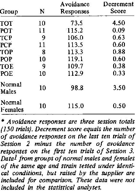 Mean Performance During Avoidance Tests· Download Table