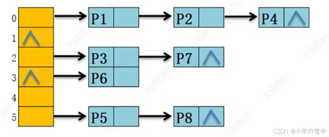 深入理解哈希表与c中的unorderedmapc Unorderedmap 定义哈希 Csdn博客