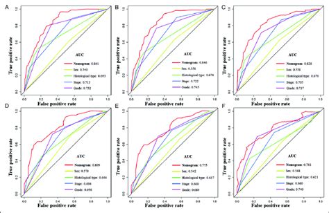 receiver operating characteristic curves for comparing the prediction
