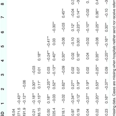 Variables In The Analysis Descriptive Statistics And The Correlation Download Scientific