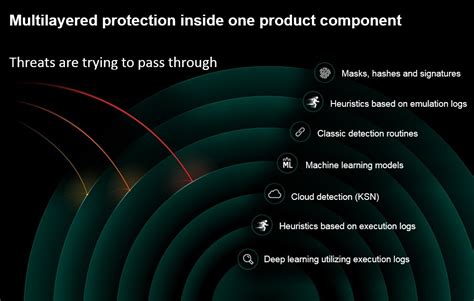 The Multilayered Security Model In Kaspersky Lab Products Kaspersky