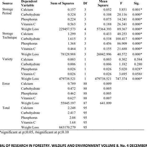 Analysis Of Variance Test For Measured Parameters Download Table