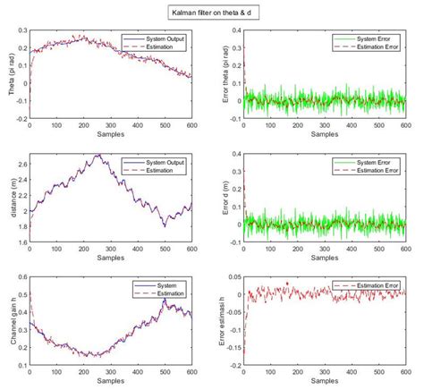 performance of estimation scheme 1 kf θ d with h posteriori