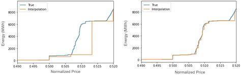 Prediction Of Intraday Electricity Supply Curves