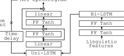Ar Neural Network For Tts Acoustic Modeling Ff Tanh And Linear Denote Download Scientific