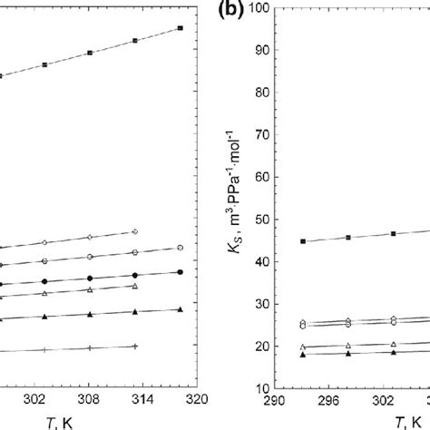 Molar Isentropic Compressibility K S Plotted Against Temperature T At Download Scientific