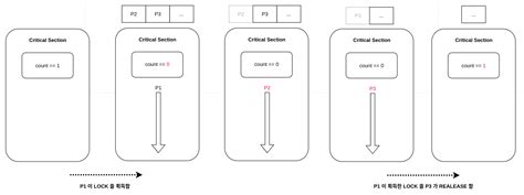 리눅스 커널 Synchronization Tranditional Locking Ease Is The Greatest