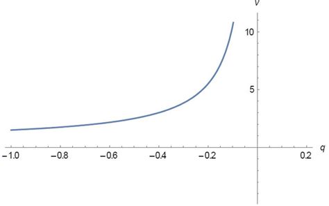 Deceleration Parameter Q In Terms Of Index ν Download Scientific Diagram