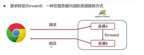 的请求消息request和响应消息responseresponse请求头参数 Csdn博客