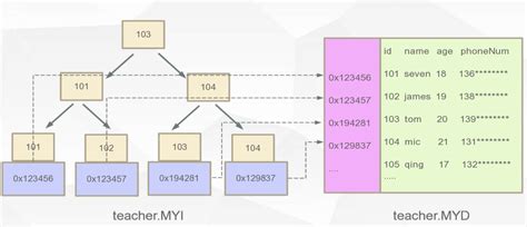 mysql索引实现原理 竹竿v 博客园