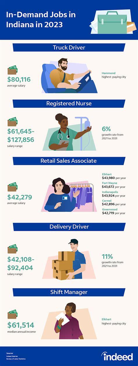 What Are The Most In Demand Jobs In Indiana In 2023