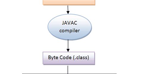Difference Between Jdk Jre Jvm And Jit