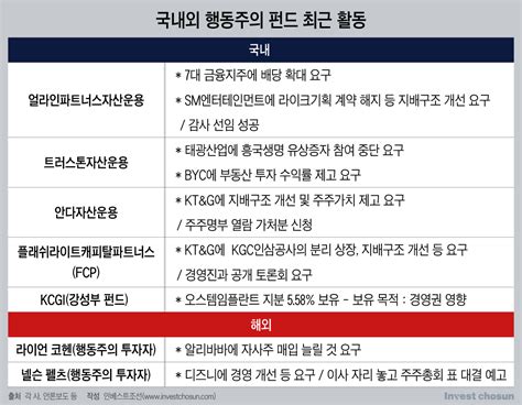 Ktandg에서 금융지주까지주총 앞두고 세몰이 고삐죄는 행동주의 펀드들 인베스트조선