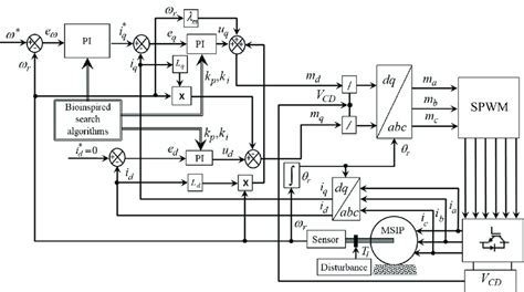 Speed Control Scheme Of A Pmsm Download Scientific Diagram