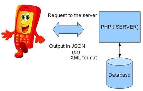 How To Write A Webservices Using Php With Json Format Anil Labs A
