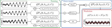 Figure From A Physics Informed Machine Learning Model For Reconstruction Of Dynamic Loads