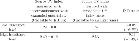 result of comparison of the source uv index between the reference