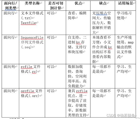 hive总结 csdn博客