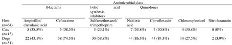 Table 1 From Antimicrobial Resistance Multilocus Sequence Types And