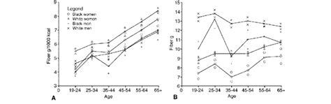 Dietary Fiber Intakes By Age Sex And Race In G1000 Kcal A And In
