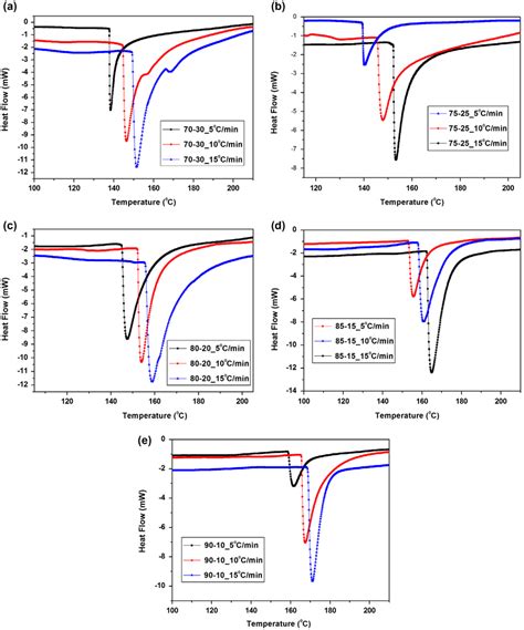 Dynamic Dsc Curves Of Curing Of Cardanol Polyolmelamine Formaldehyde
