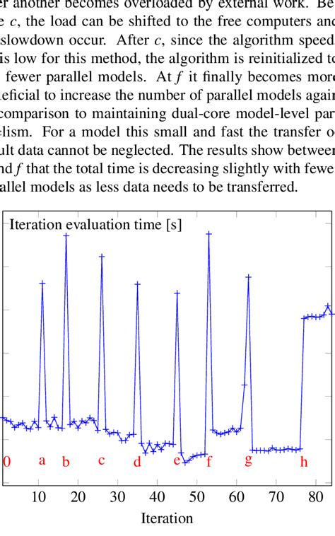 Evaluation Time For One Iteration Using The Combined Complex Rfp