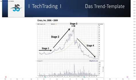 Js Masterclass Das Trend Template Für Nasdaqdgii Von Jstechtrading