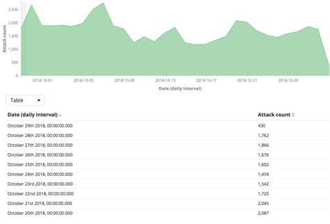 Legacy Amplification Ddos Victim Report The Shadowserver Foundation
