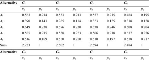 The Aggregated Sample Evaluation Matrix Of 5 Experts And Normalized
