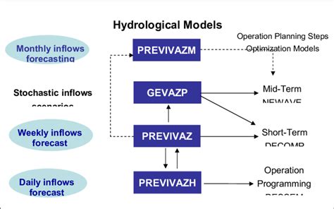 Hydrologic Modeling On The Chain Of Optimization Models Used On Download Scientific Diagram