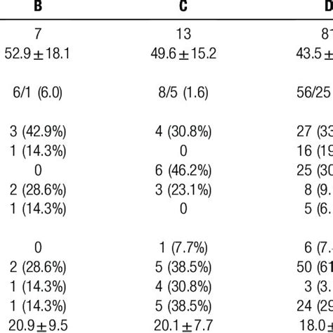 Characteristics Of C1 According To Landell Classification And C2
