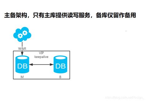 Mysql数据库 主从同步的多种架构 数据一致性问题解决方案主从同步主从数据不一致 Csdn博客 Mysql数据库 主从同步的多种架构 数据一致性问题解决方案主从同步主从数据不一致 Csdn博客
