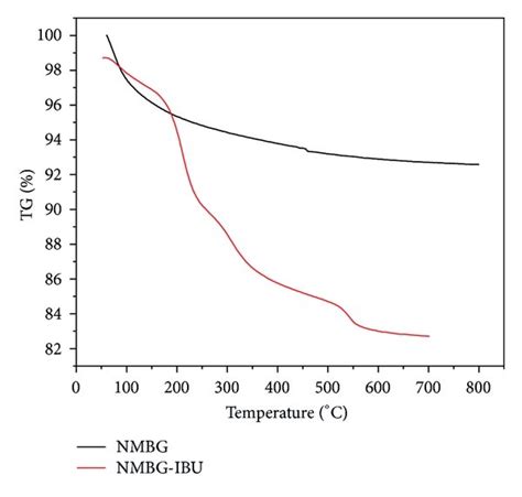 A Tg Analysis Of Ibu Loading And B Cumulative Release Of Ibu From