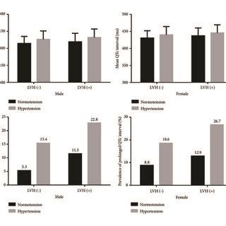 Gender Specific Mean Heart Rate Corrected QT QTc Interval And Download Scientific Diagram