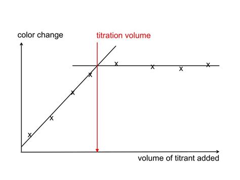 Measuring The Concentration Of Dissolved Oxygen In Sea Water Part 3 Of 3 Finding The