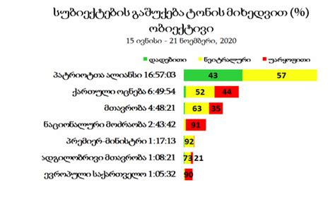 როგორ გაშუქდა არჩევნები 2020 მედიამონიტორინგის შედეგები Netgazeti • არჩევნები 2020