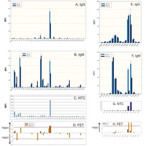 Relative MFI Were Calculated By Division Of The MFI For Each Sample Download Scientific Diagram