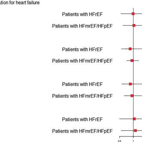 Subgroup Analysis In Patients With Hfref And Hfmref Hfpef Download
