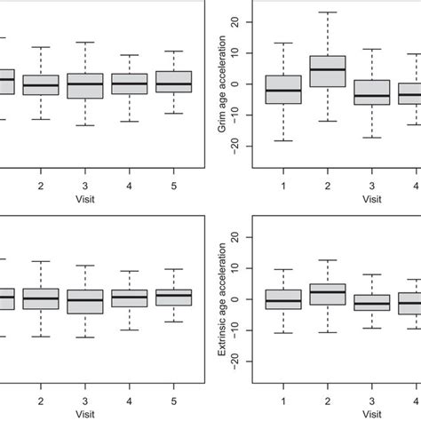 The Mean Values Of Age Acceleration From Regressing Dna Methylation Age