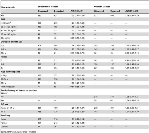Endometrial And Ovarian Cancer Risk Prediction During The Follow Up Of