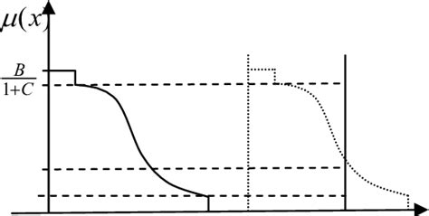 Logistic Membership Function 23 Using Zadehs Extension Principle The Download Scientific