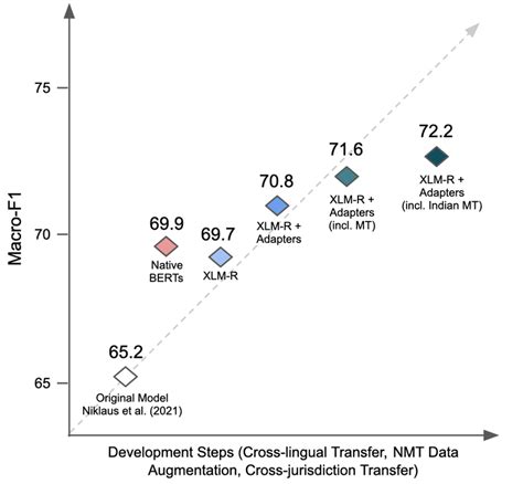 Incremental Performance Improvement Through Several Development Steps Download Scientific Diagram