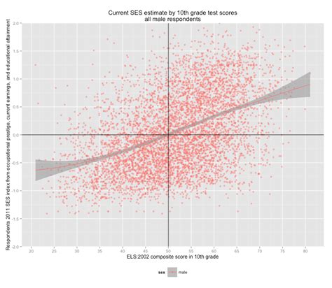 Predicting Economic Mobility From 10th Grade Test Scores Random Critical Analysis